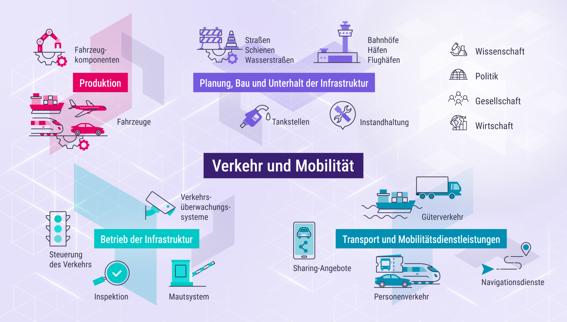 Infrastruktursystem Verkehr und Mobilität - TAB Foresight-Report